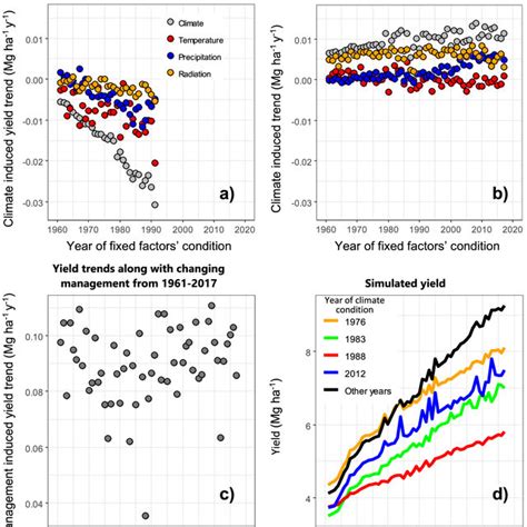 Plots A C Represent The Yield Trend Induced By The Changes In Download Scientific Diagram