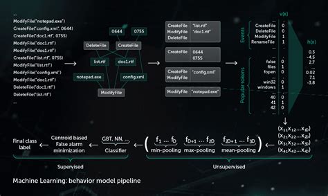 Artificial Intelligence And Machine Learning In Cybersecurity Kaspersky