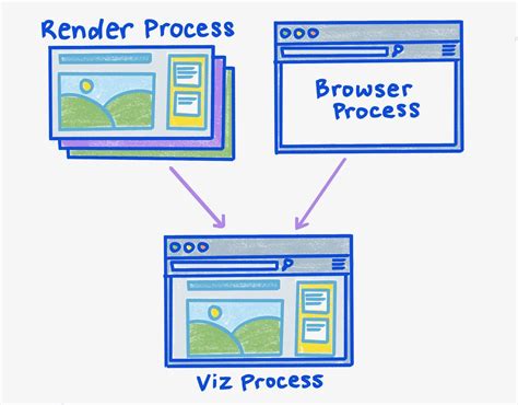 Renderingng Architecture Chromium Chrome For Developers