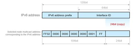 a peek at ipv6 05 understanding ipv6 addresses multicast address