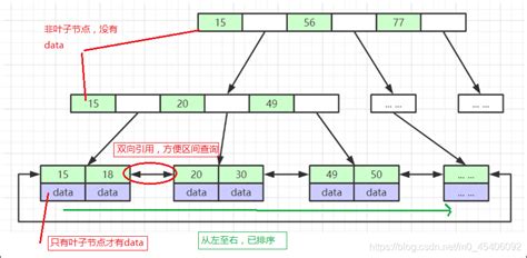 【mysql】聚簇索引聚集索引和非聚簇索引二级索引、辅助索引的区别聚集索引和聚簇索引的区别 Csdn博客