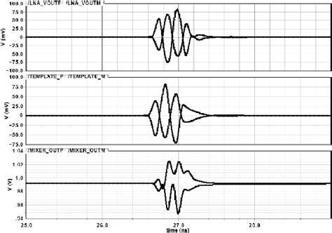Figure 9 From A Cmos Ultra Wideband Impulse Radio Transceiver For