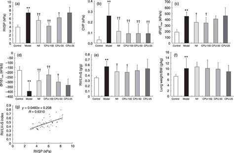 Cpu0213 Reduces Right Ventricular Systolic Pressure Rvsp To Improve