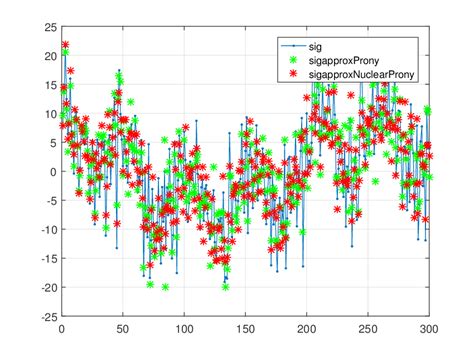 The Signal The Prony Approximation And The Nuclear Prony Approximation Download Scientific