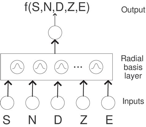 2 Radial Basis Function Architecture For Aspiration Detection Shown Download Scientific