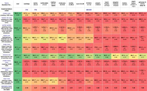 Why Remove Time Slicing From Vue3 · Issue 89 · Vuejsrfcs · Github