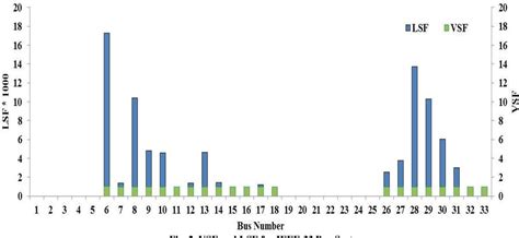 Figure 2 From Optimal Location And Sizing Of Renewable Energy Based Distributed Generation Units