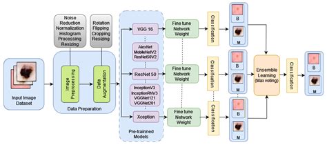 Diagnostics Free Full Text Combining State Of The Art Pre Trained Deep Learning Models A
