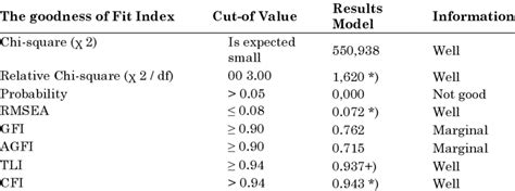 The Goodness Of Fit Evaluation Download Scientific Diagram