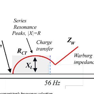 Series LC Resonant Tank Frequency Selection Download Scientific Diagram
