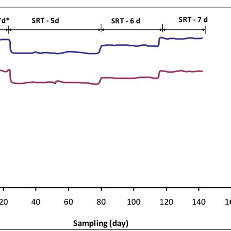 Effect Of Temperature On Sludge Volume Index SVI Download Table