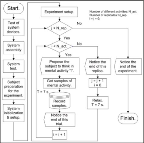 Diagram Of The Experiment Realization Download Scientific Diagram