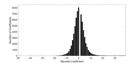 The Wavelet Histogram After The First Shift From Fig Download Scientific Diagram