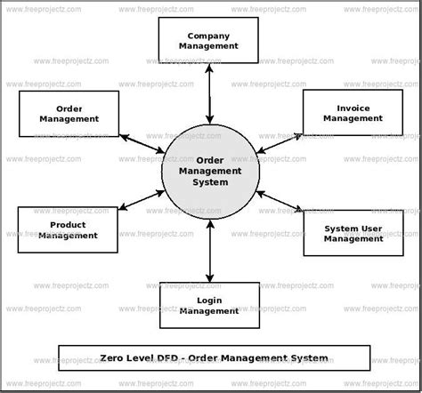Order Management System Diagram Chartdevelopment