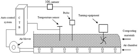 The Structure Of Composting System Download Scientific Diagram The Structure Of Composting System Download Scientific Diagram