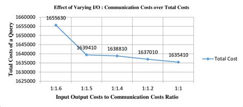 Analysis Of Total Costs Download Scientific Diagram
