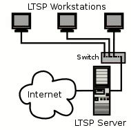 Ubuntu LTSP Server For Booting Thin Clients Over Network Using PXE TechyTalk Ubuntu LTSP Server For Booting Thin Clients Over Network Using PXE TechyTalk