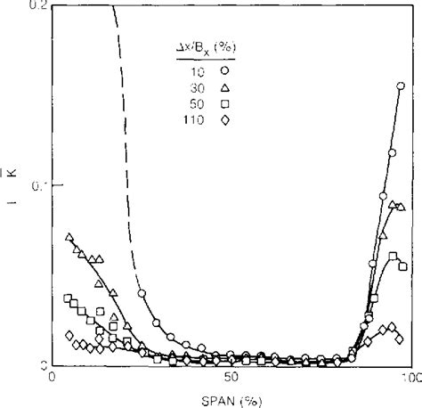 Figure 1 From Through Flow Modeling Of Axial Turbomachinery Semantic Scholar