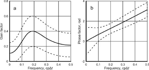 6 Gain A And Phase B Factors Of The Frequency Response Function