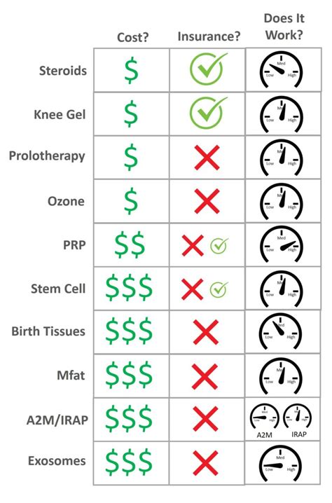 Pros And Cons Of The Types Of Knee Injections Regenexx