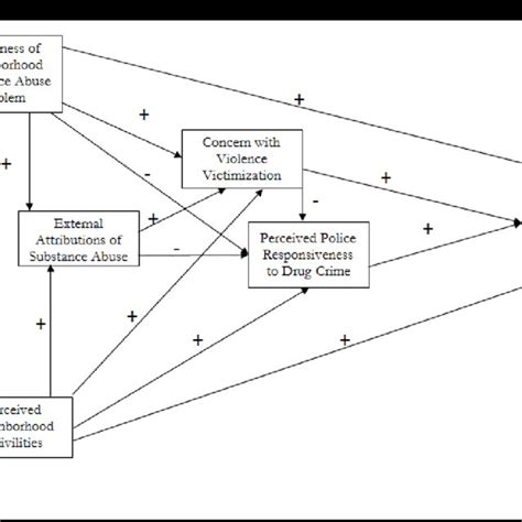 Hypothesized Model Of Structural Relationships Download Scientific