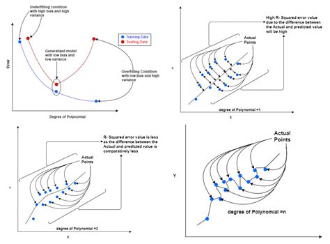 Bias And Variance In Machine Learning Ai Ml Analytics