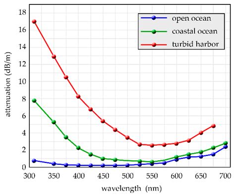 Underwater Optical Wireless Communications Overview