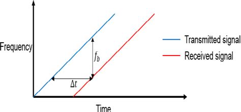 Figure 4 From An Optimal Approach For Use Of Lane Detection Algorithm