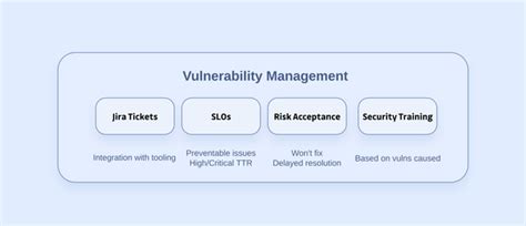 Vulnerability Management Lifecycle In DevSecOps