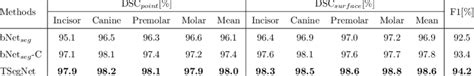 Numerical Performance Of Segmentation Accuracy For Different Download Scientific Diagram
