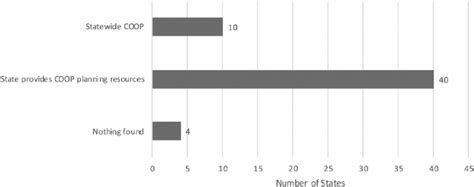 State Action On Voting System Security Rules And Guidance Download Scientific Diagram