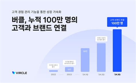 온오프라인 고객 경험 관리 솔루션 ‘버클 누적 100만 명의 고객과 브랜드 연결 달성 스타트업엔