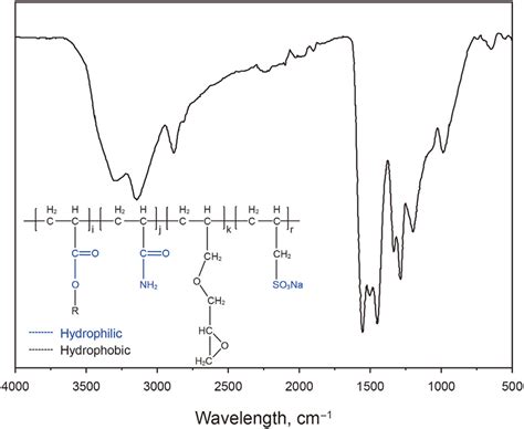 The Chemical Structural Formula And Infrared Spectrogram Of Iam