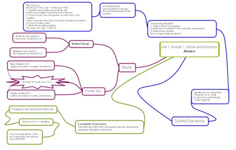 Atom Mind Map