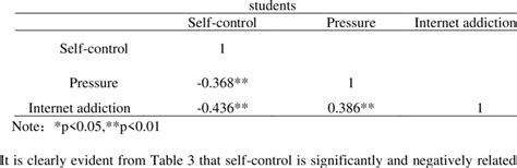 Correlation Of Stress Self Control And Tendency To Internet Addiction Download Scientific