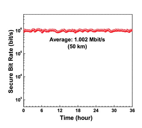 Secure Key Rate As A Function Of Time Over A Continuous 36 Hour Period Download Scientific