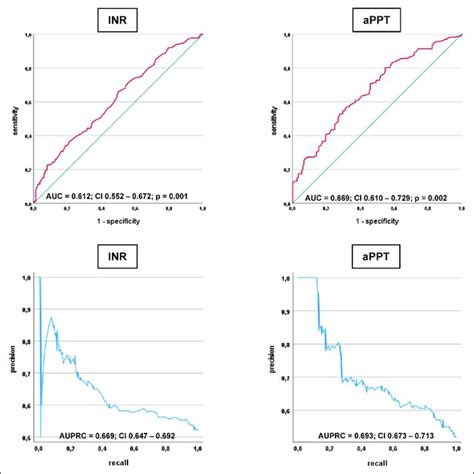 Receiver Operating Characteristic Roc And Precision Recall Analyses