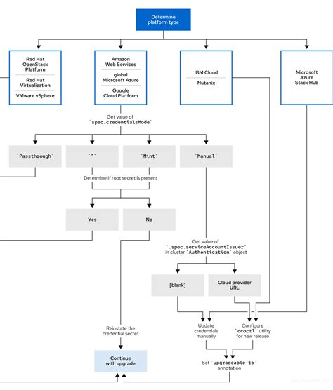 Updating Clusters Openshift Container Platform 414 Red Hat Documentation