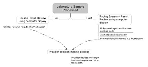 Workflow Of Providers Pre And Post Implementation Download Scientific Diagram