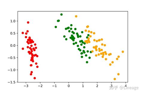 Python实现pca降维principal Component Analysis 知乎