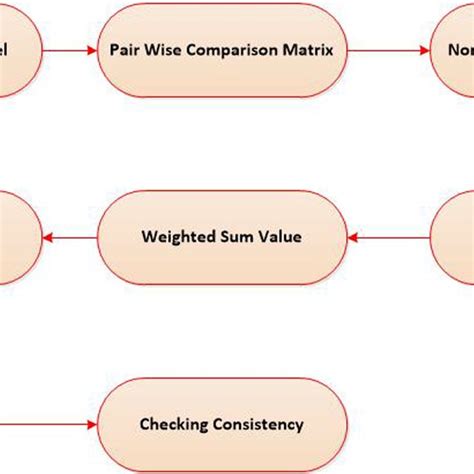 Promethee Method Application Steps And Equations Download Scientific Diagram