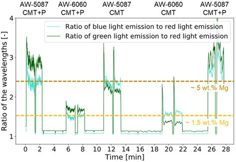 Magnesium Content Correlation With Wavelength Range Ratios Of The Blue Download Scientific