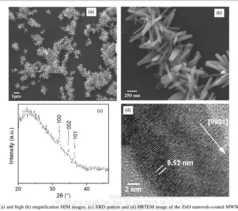 Figure 2 From Seed Mediated Growth Of Zno Nanorods On Multiwalled Carbon Nanotubes Semantic