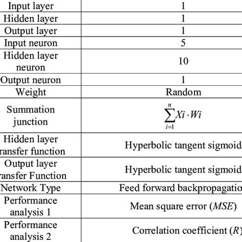 Neural Network Structure And Parameters Download Scientific Diagram