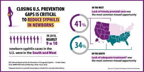 New Cdcstd Study Shows That Half Of Us Newborn Syphilis Cases In 2018