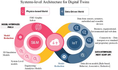 Machines Free Full Text A Graph Based Model Reduction Method For Digital Twins