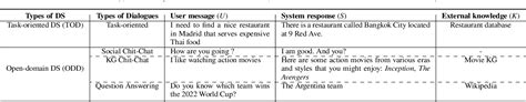 Table 1 From A Survey Of The Evolution Of Language Model Based Dialogue Systems Semantic Scholar