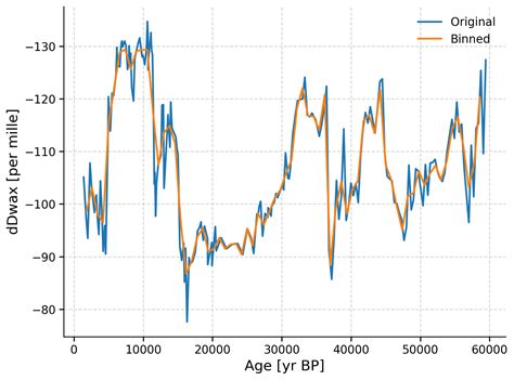 Tutorial 5 Paleoclimate Data Analysis Tools — Climatematch Academy