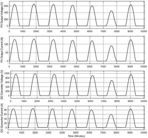 Simulation Results For Dynamic Modeling A Download Scientific Diagram