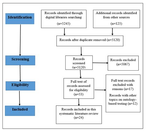 Ontology Based Regression Testing A Systematic Literature Review